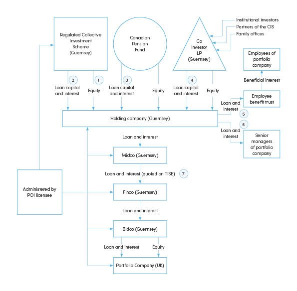 Private Equity Structure Analysis (LCF Law) | Carey Olsen